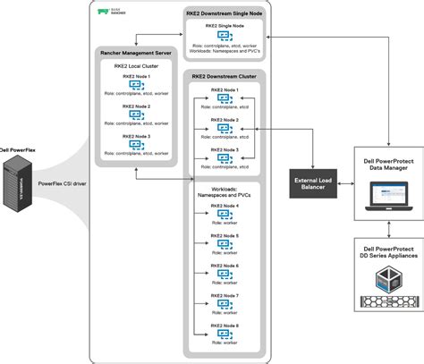 rancher kubernetes cluster data protection using powerprotect data