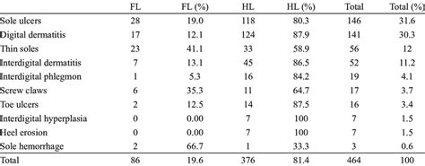 Distribution Of Lesions On The Affected Limbs Absolute Numbers And