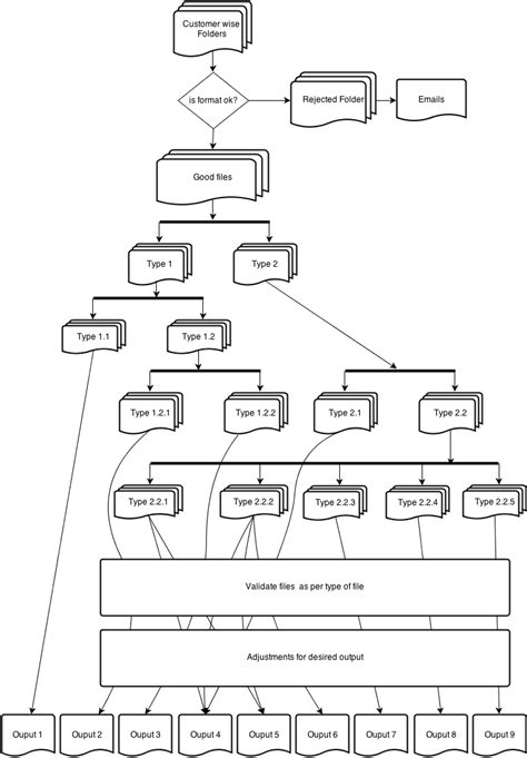 flowchart input flow chart