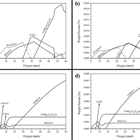 Cao Al2o3 Sio2 And Cao Al2o3 Mgo Ternary Diagrams With The Chemical