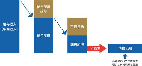 ＜年末調整の基礎知識＞ 給与所得控除とは？所得控除との違いや控除額の計算方法をわかりやすく解説｜obc360°｜【勘定奉行のobc】