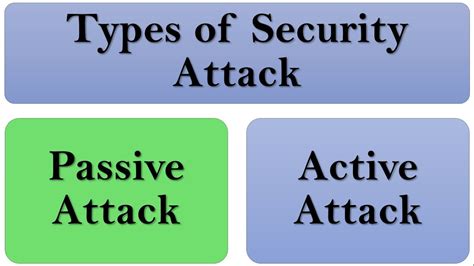 Passive Attack In Network Security Types Of Security Attack In