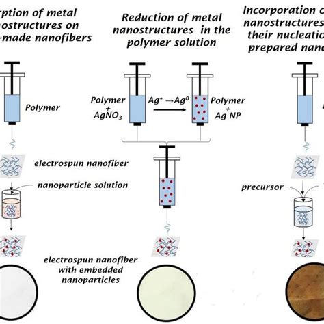 Schematic Of Methods Employed For Synthesis Of Sers Substrates