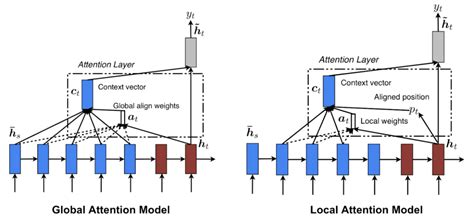 a beginner s guide to using attention layer in neural networks