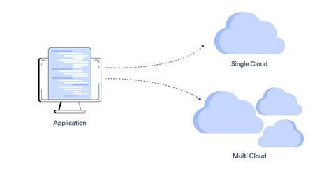 what is multi cloud features architecture pros and cons
