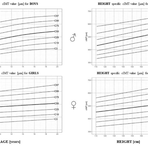 Age And Height Specific Centile Charts Of The Right Cca Cimt Measured