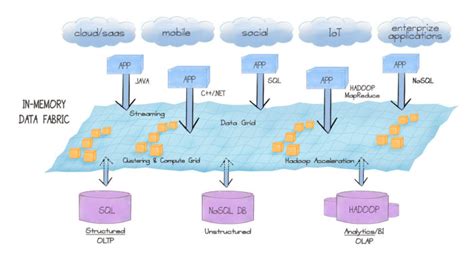 big data processing with apache ignite big data analytics news