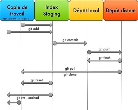 what s the difference between git reset and git checkout stack 42656