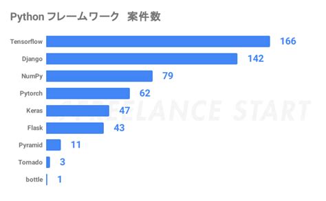 pythonフレームワークのまとめ【2020年版】
