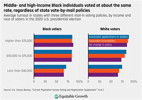 Evidence From The 2020 Election Shows How To Close The Income Voting