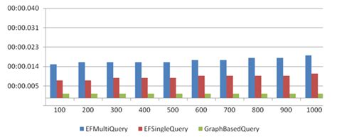 improving entity framework query performance using graph