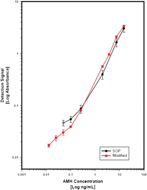 Dynamic Antimüllerian Hormone Levels During Controlled Ovarian