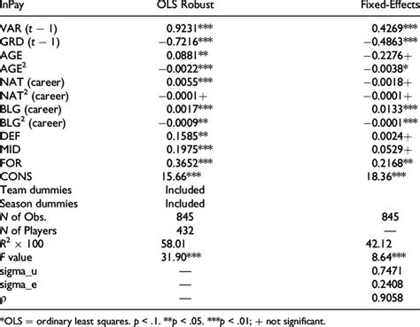 estimation results for ols and fixed effects regressions download table