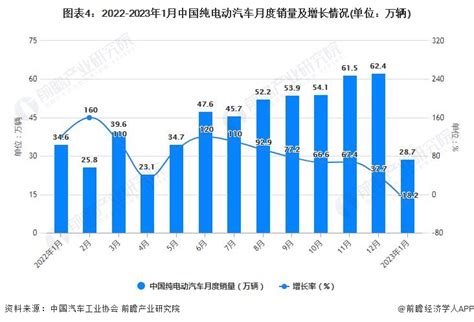 2023年1月中国新能源汽车行业产销规模及增长情况 研究报告 前瞻产业研究院