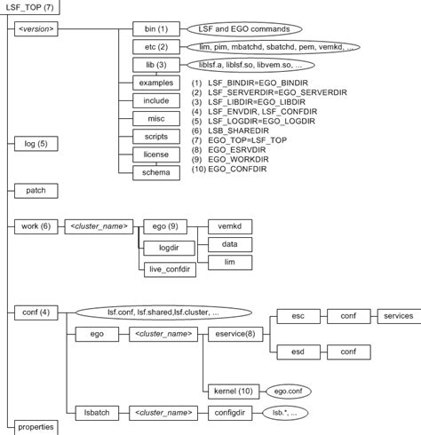 what s the difference between lsf and ego directory structure