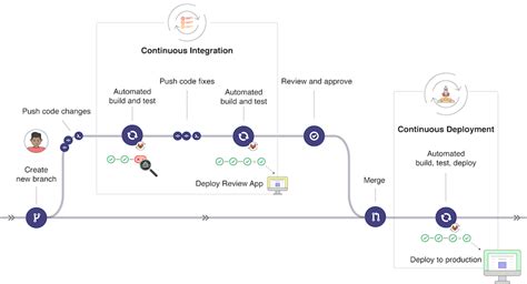 gitlab对接swr和cce执行ci cd 云容器引擎 cce 最佳实践 devops 华为云