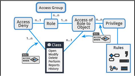 authorization models pega academy