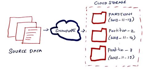 guide to snowflake micro partitioning and how it affects query performance