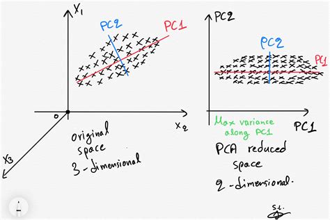 how to implement pca with python and scikit learn theory and code by