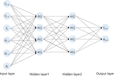 dnn framework with one input and two hidden layers download