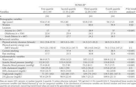 Baseline Demographic Behavioral And Cardiometabolic Variables