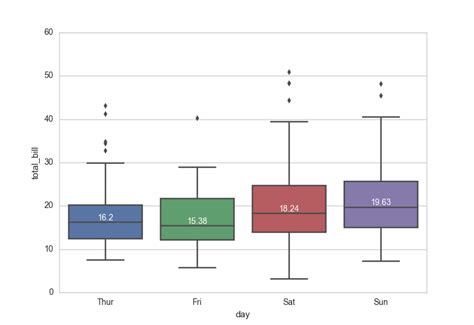 python labeling boxplot in seaborn with median value stack overflow