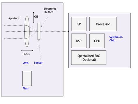 understanding android camera architecture part 2