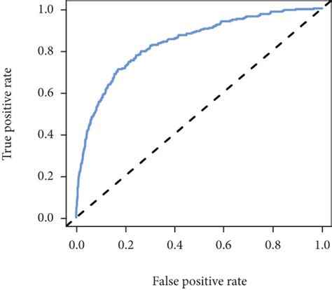 the receiver operating characteristic curve a calibration curve b