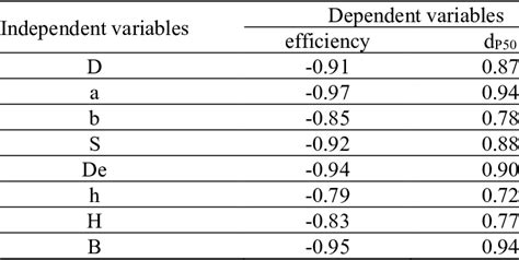 The Results Of Spearmans Rank Correlation Analysis Download