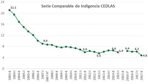 La Evolución De La Indigencia Y La Pobreza En Argentina En Los últimos
