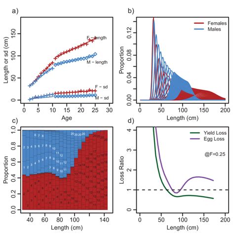 Summary Plot For Model Developed To Decompose Catch At Length Data To