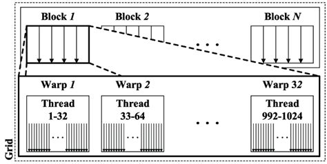 relationship between grid blocks and threads in cuda download