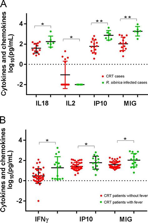 Significantly Different Levels Of Expression Of Serum Cytokine Or