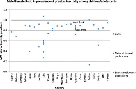 Gender Differences In Prevalence Of Physical Inactivity Among