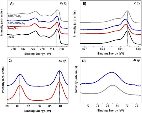 High Resolution Xps Spectra Of A Fe 2p B O 1s C Au 4f And D