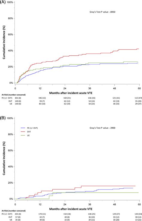 Cumulative Incidence Of Venous Thromboembolism Vte Recurrence Among