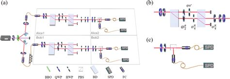 Experimental Setup A Polarization Entangled Photon Pairs Are