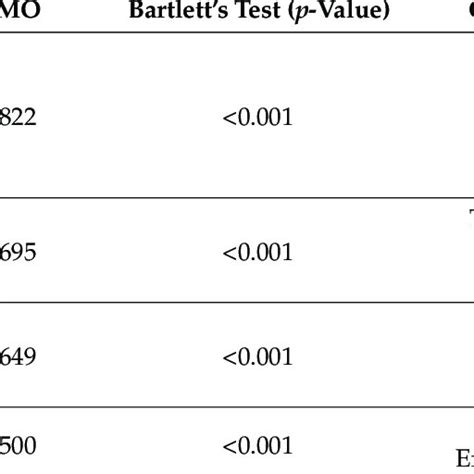 Results Of First Order And Second Order Confirmatory Factorial Analysis