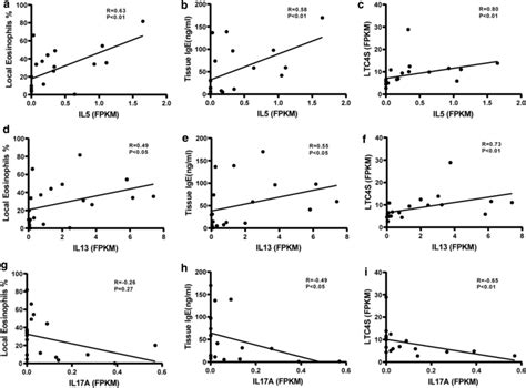 Correlations Between Cytokines And Inflammatory Indicators Spearman