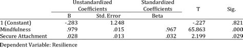 Multiple Regression Test Results Beta Coefficient Value Download