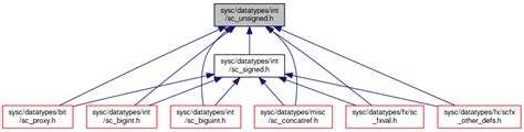 systemc sysc datatypes int sc unsigned h file reference