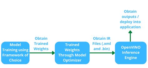 introduction to intel openvino toolkit