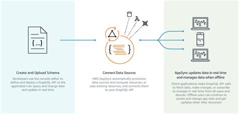 amazon introduces appsync allowing apps on aws to work