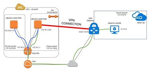 connect azure using vpn gateway to aws vpc netreo