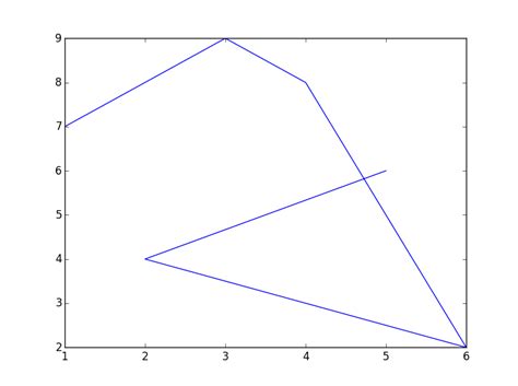 python 科學計算筆記 [python] 如何繪製未排序資料的圖