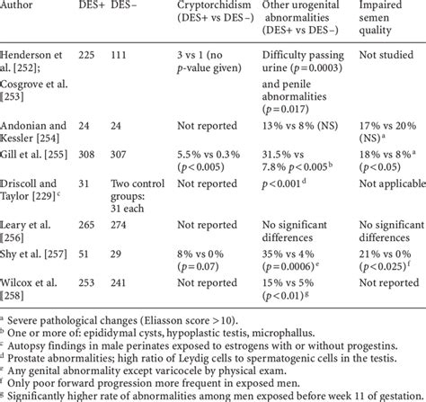 Prenatal Exposure To Des Cryptorchidism And Other Genital