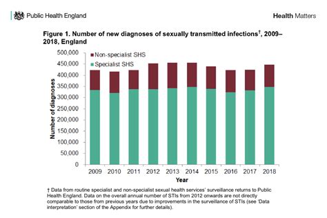 Health Matters Preventing Stis Gov Uk