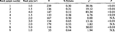 Sex Ratios X Square Values And Significance Levels Of Thysanoessa