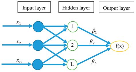 buku belajar machine learning dengan python extreme learning machine