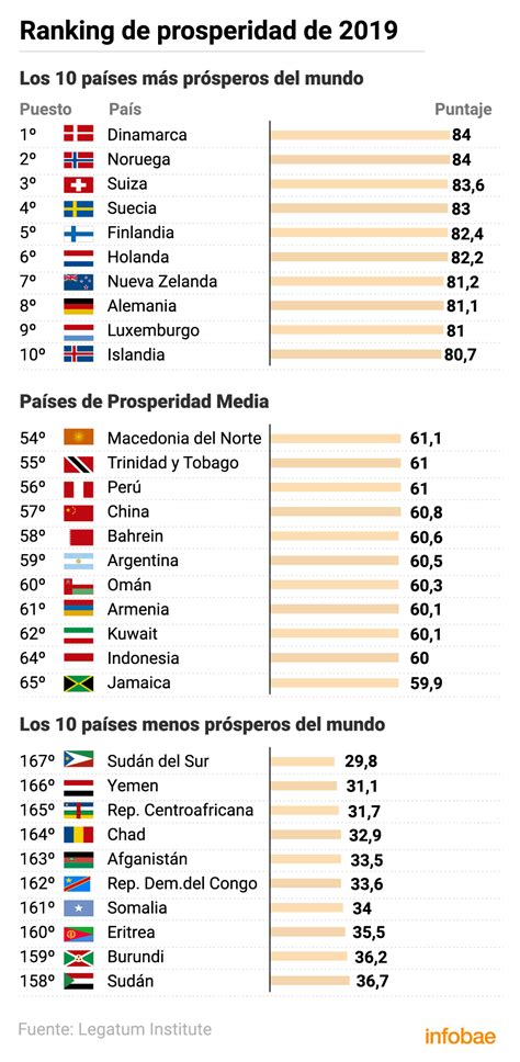 Argentina Se Ubicó En El Puesto 59 Del Ranking Mundial De Prosperidad